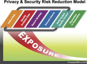 Privacy & Security Risk Reduction Model - EDRM