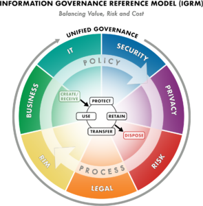 Information Governance Reference Model - EDRM