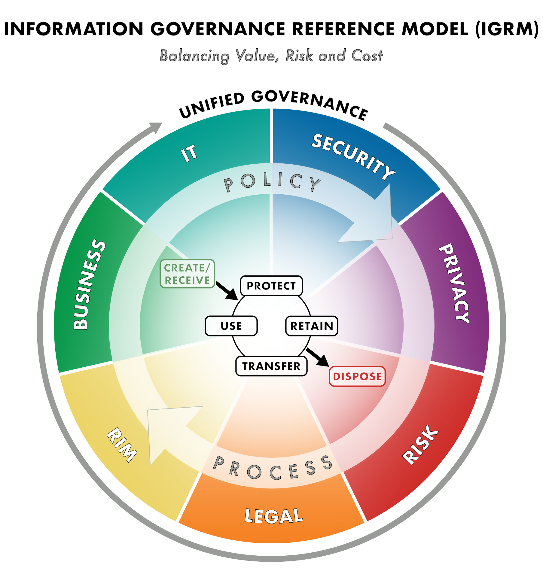 EDRM Releases Final IGRM Diagram 4 1 EDRM
