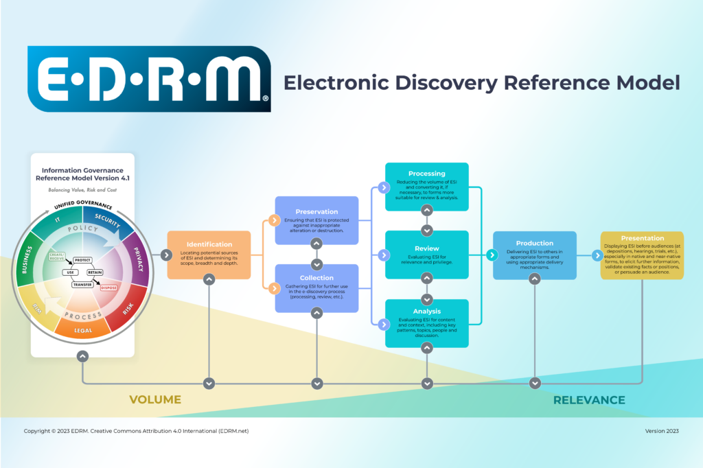 Current EDRM Model EDRM Current EDRM Model EDRM