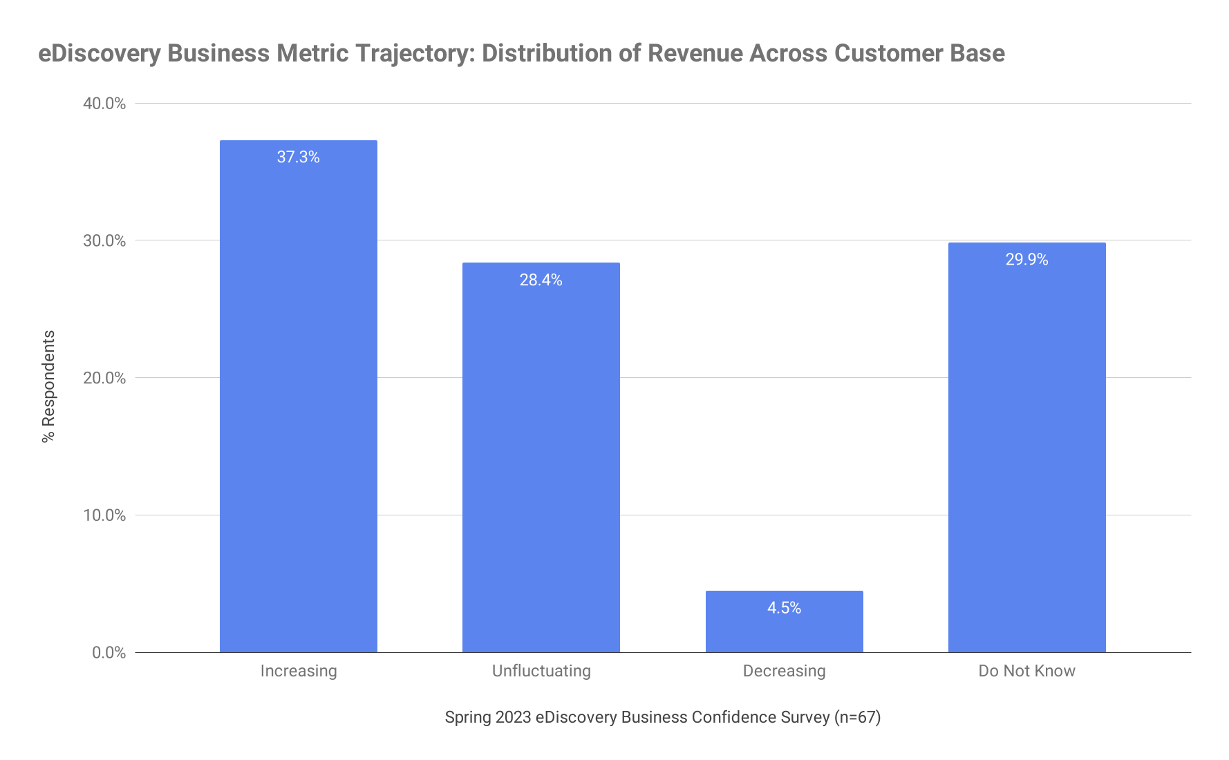 New Challenges on the Horizon: eDiscovery Business Confidence Survey Spring 2023 Results - EDRM