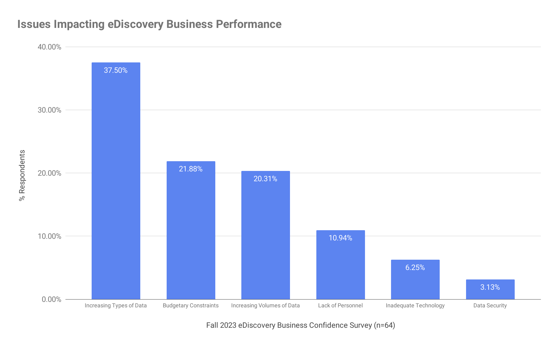 eDiscovery Business Confidence Trends: Bullish on Growth, Bearish on ...