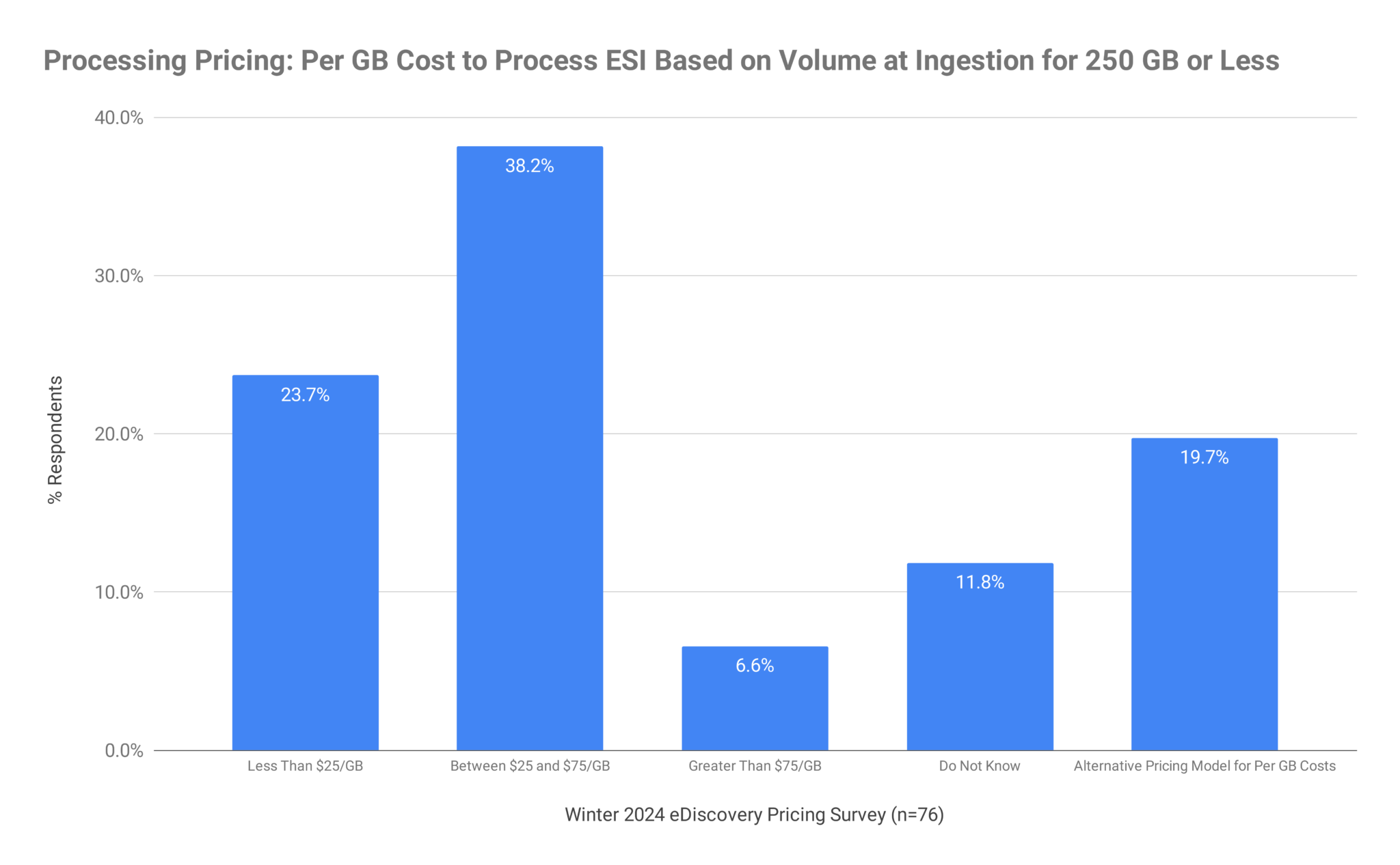 Shaping eDiscovery Strategies: Winter 2024 Pricing Report - EDRM