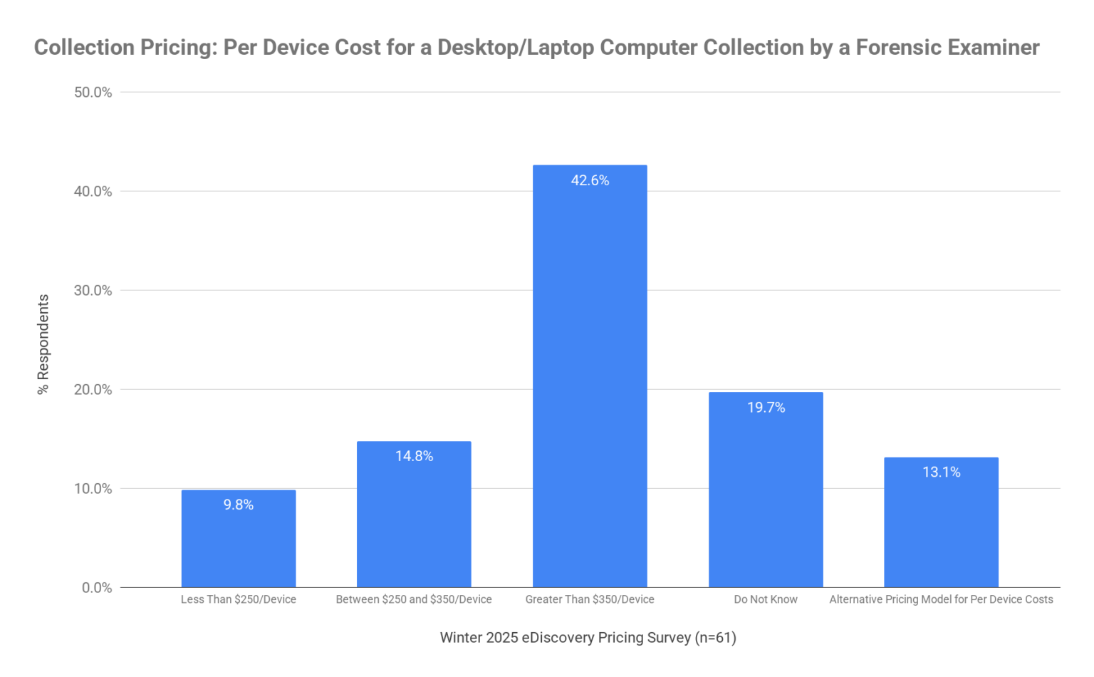 ComplexDiscovery OÜ – Winter 2025 eDiscovery Pricing Report: A Market ...